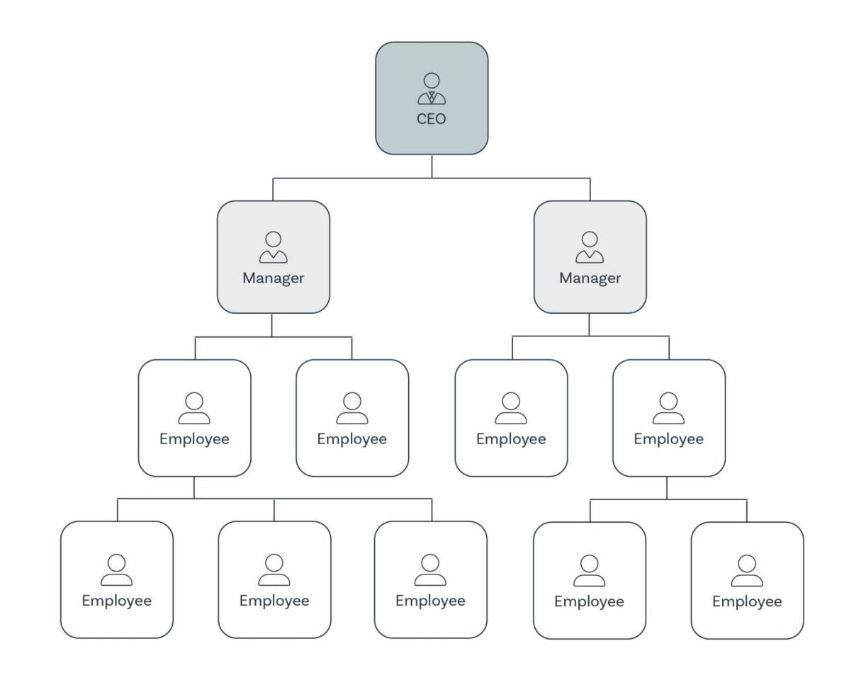 Was ist eine Organisationsstruktur: Definition & Arten | Ingentis