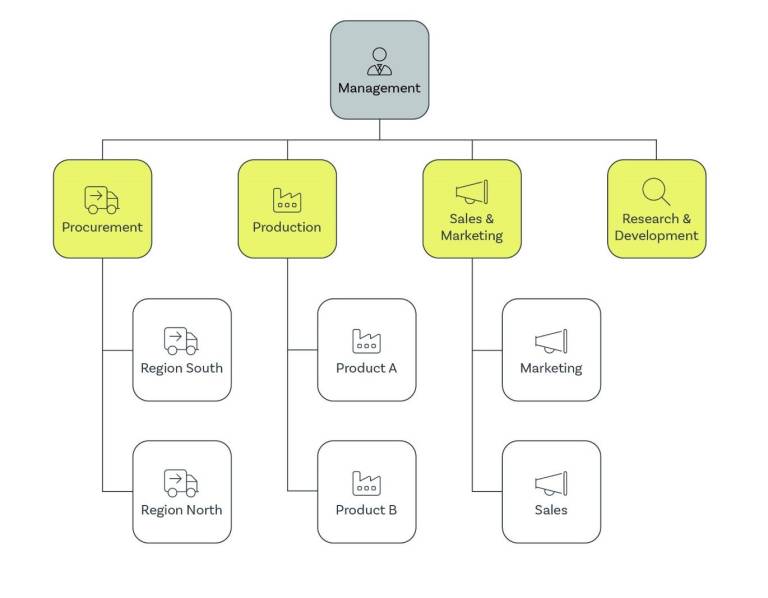 Was ist eine Organisationsstruktur: Definition & Arten | Ingentis
