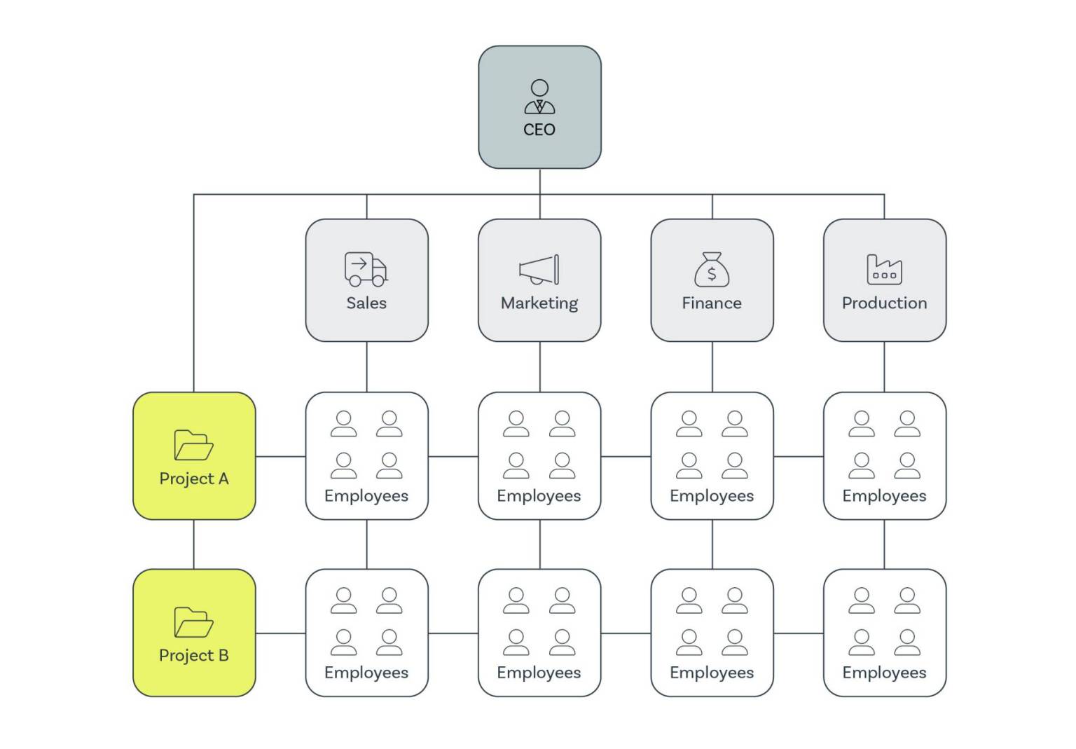 Organisationsstruktur in Unternehmen: Definition, Arten & Beispiele